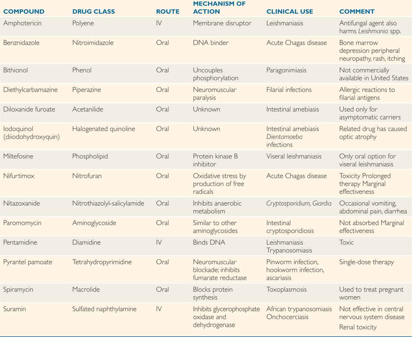 50 Antiparasitic Agents and Resistance | Basicmedical Key