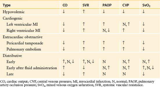Shock | Basicmedical Key