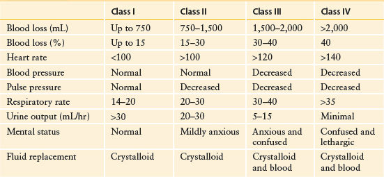 Hypovolemic Shock Chart
