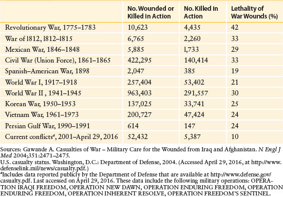 Trauma and Trauma Care: General Considerations | Basicmedical Key