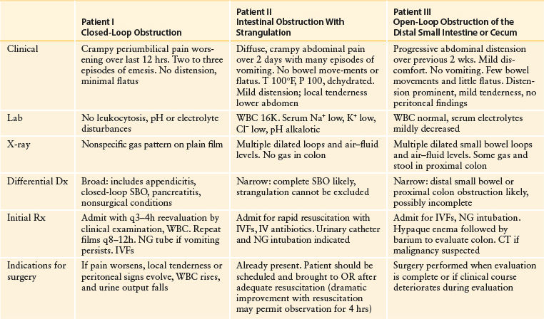 Ileus and Bowel Obstruction | Basicmedical Key