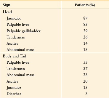 Neoplasms of Exocrine Pancreas | Basicmedical Key