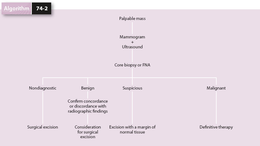 Breast Disease | Basicmedical Key