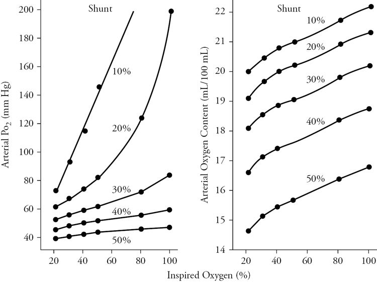 Arterial Blood Gases | Basicmedical Key