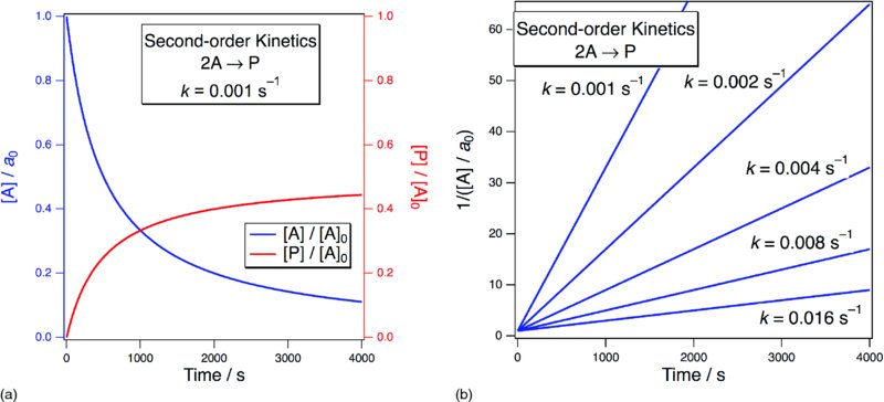 Empirical chemical kinetics | Basicmedical Key