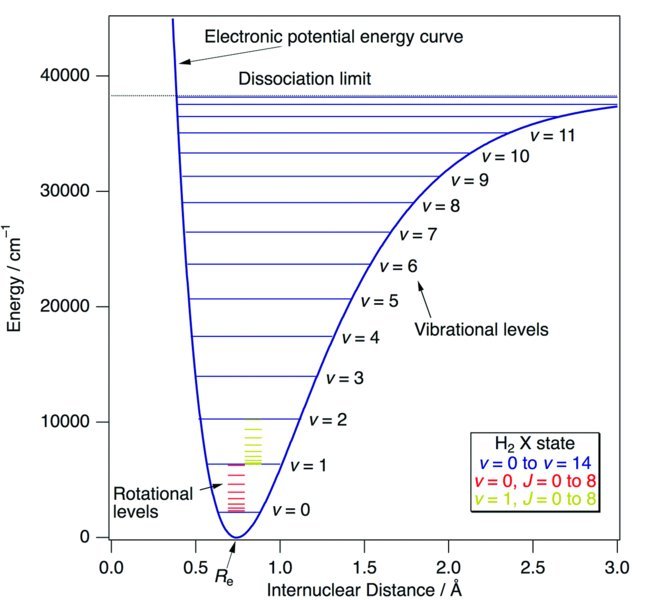 Molecular spectroscopy and excited-state dynamics: Diatomics ...