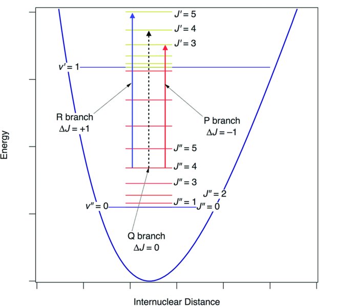 Molecular spectroscopy and excited-state dynamics: Diatomics ...