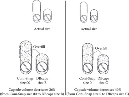 Hard Shell Capsules in Clinical Trials | Basicmedical Key