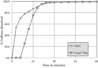 Non-Gelatin-Based Capsules | Basicmedical Key