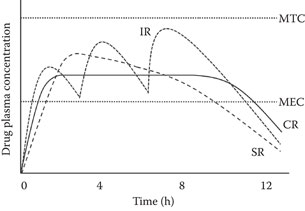 Modified-Release Delivery SystemsExtended-Release Capsule Platform ...