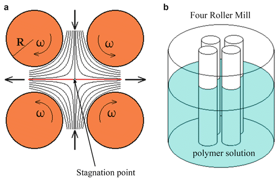 Elongational Flow Birefringence Investigation of Dynamics of DNA Molecules | Basicmedical Key