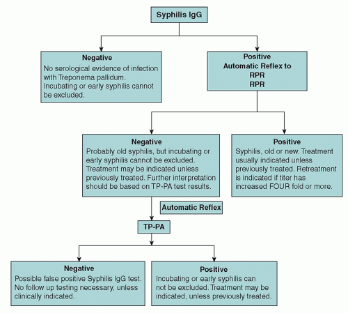 Infectious Disease Assays | Basicmedical Key
