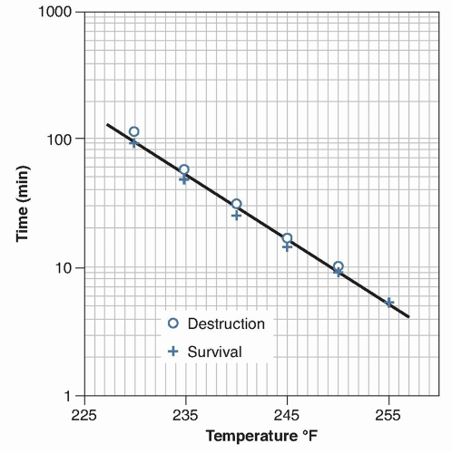 Microbial Inactivation Kinetics and Heat Disinfection | Basicmedical Key