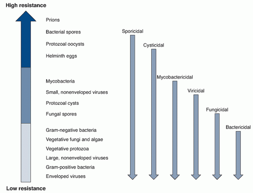 Microorganisms and Resistance | Basicmedical Key