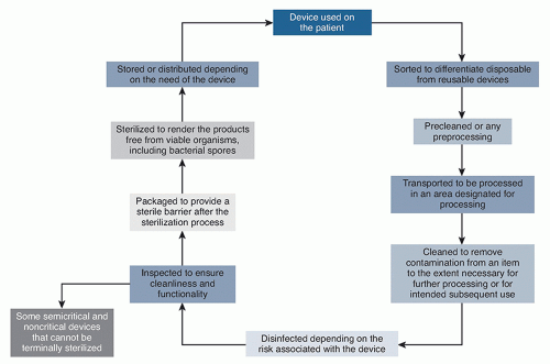 Processing of Reusable Medical Devices | Basicmedical Key