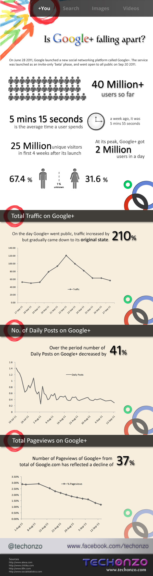 How Many People Actually Stay on Google Plus [Infographic] | Beebom