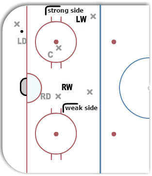 Hockey 101: Defensive Zone Positioning- Wingers – Beer League Tips
