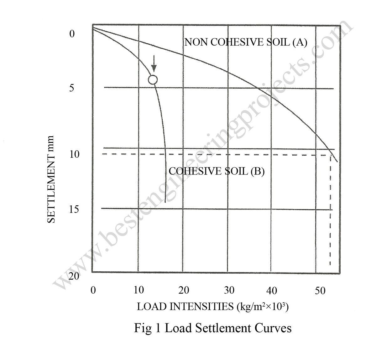 Load Settlement Curve