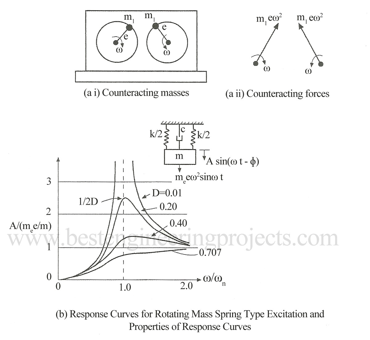 Forced Frequency Dependent Exciting Force With Viscous Damping