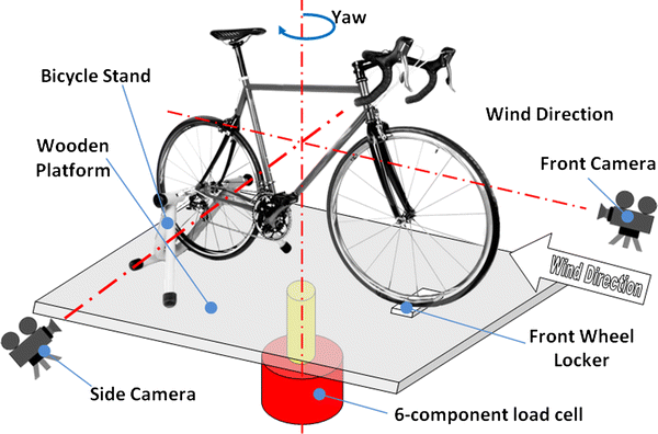 Full-scale bicycle aerodynamic evaluation methodology developed ...