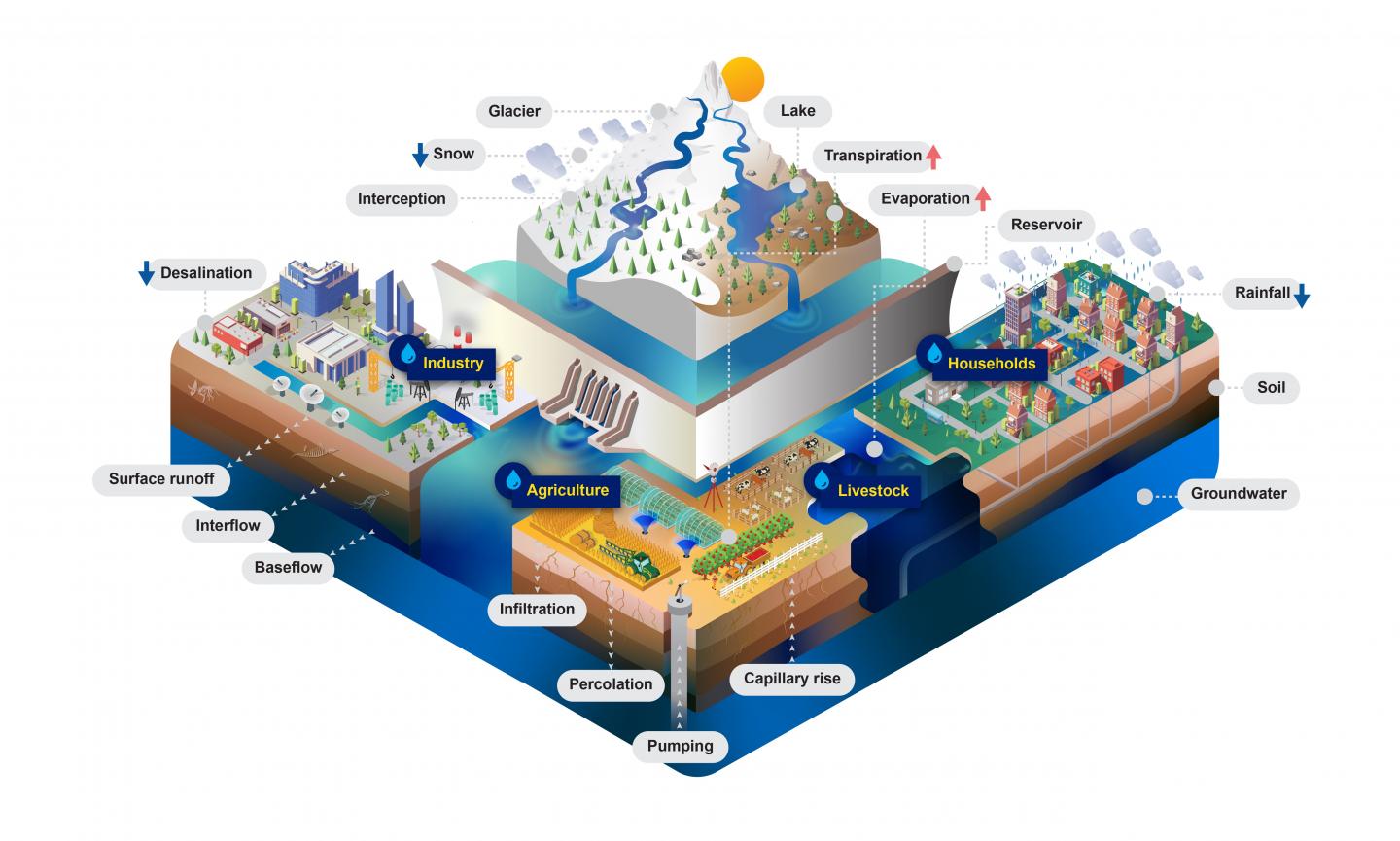 Making Comprehensive Water Resources Modeling More Accessible