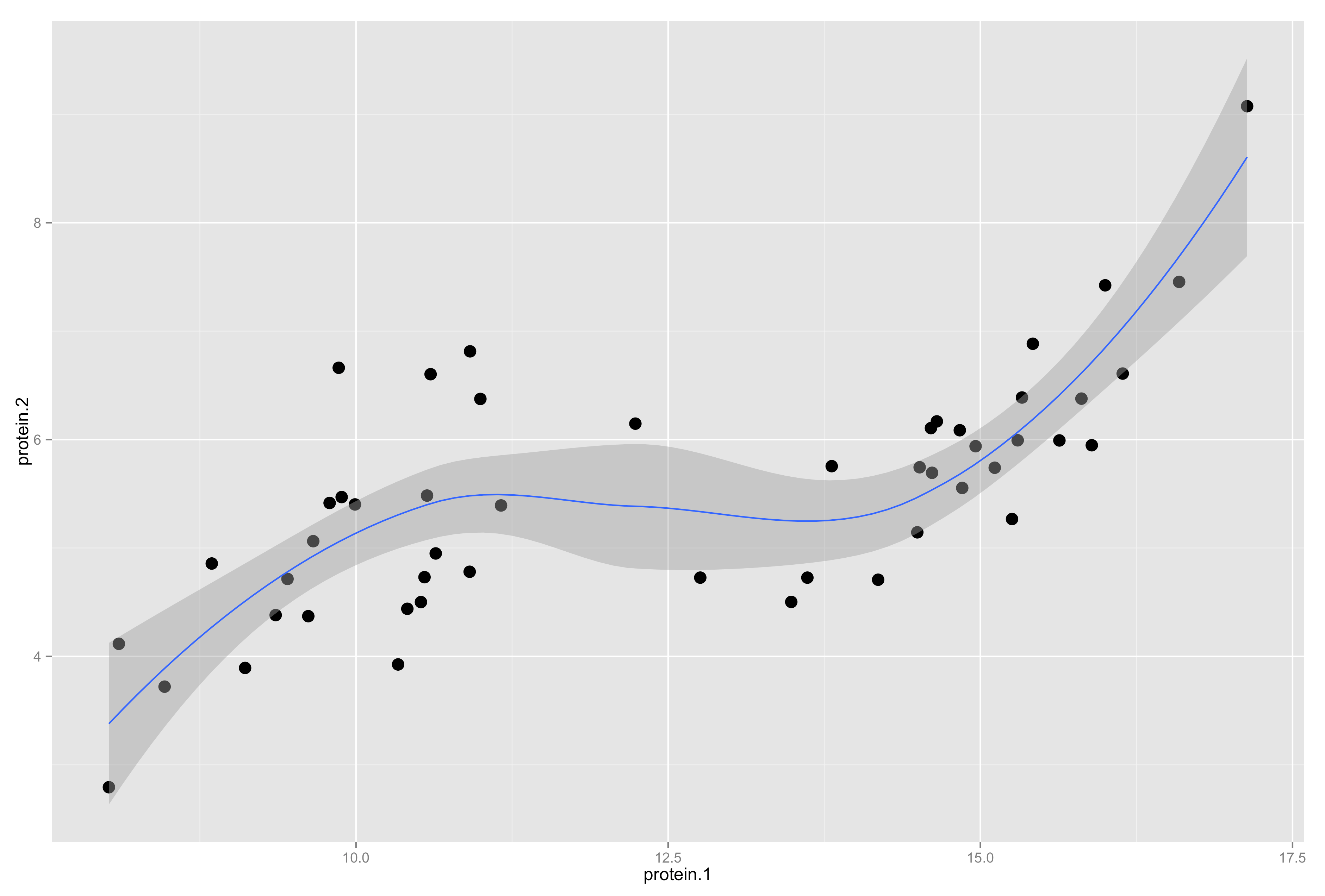 Guide de démarrage pour ggplot2, un package graphique pour R - blog ...