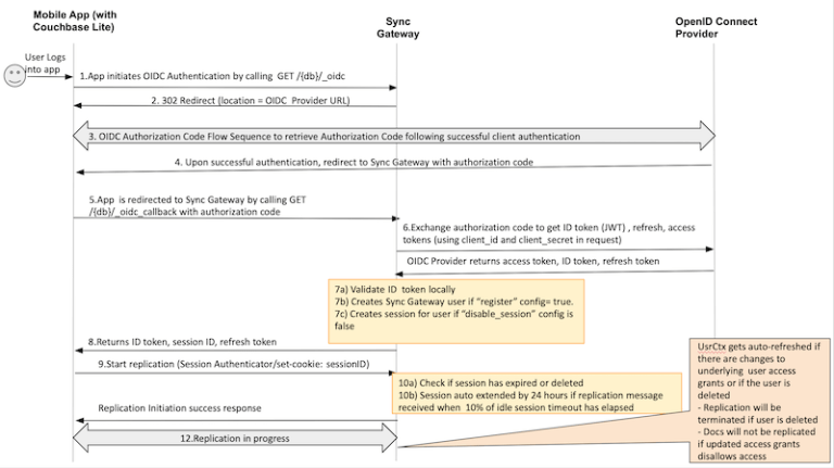 Oidc Authorization Code Flow For Client Authentication In Couchbase 7674
