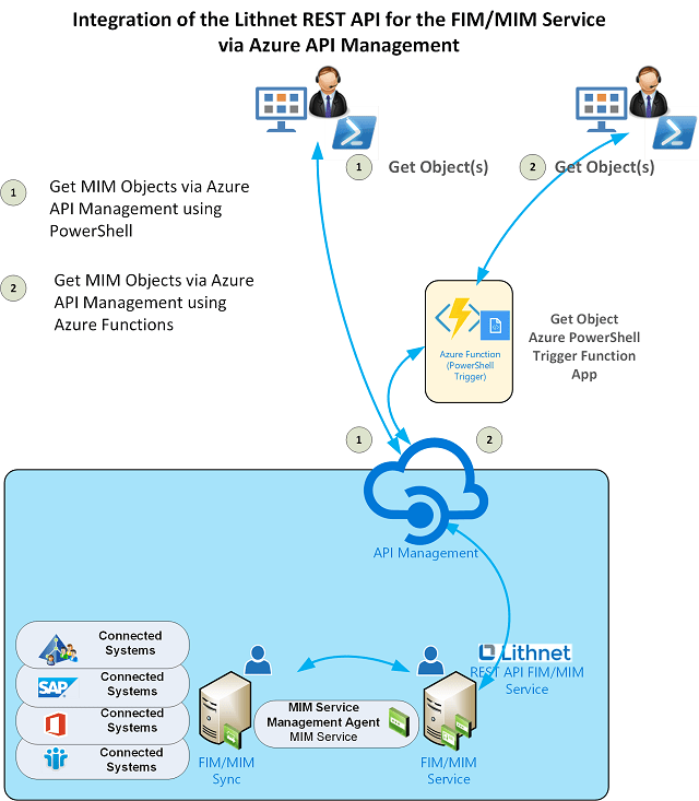 Implementing Azure API Management with the Lithnet Microsoft Identity Manager Rest API ...
