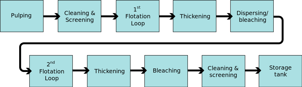 What's more eco-friendly: recycled or non-recycled paper? Easy Pocket ...