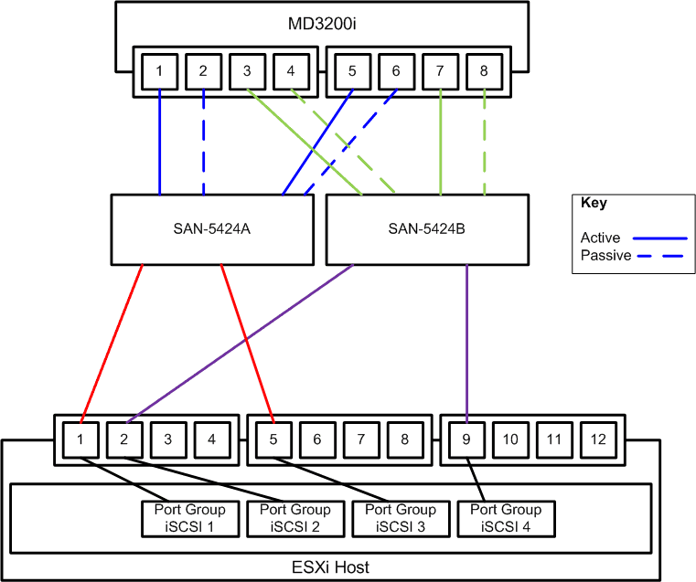 Design Scenario: Gigabit network and iSCSI ESXi 5.x – Virtual Me