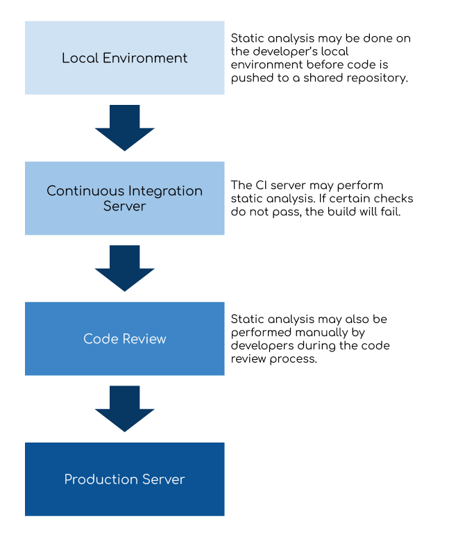 Static Analysis In Javascript 11 Tools To Help You Catch Errors Before
