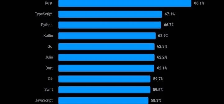 Rust vs. Python: por que o Rust poderia substituir o Python - BR Atsit