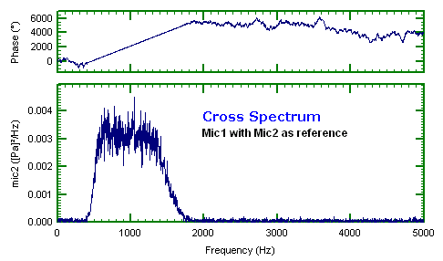 Understanding The Cross Correlation Function