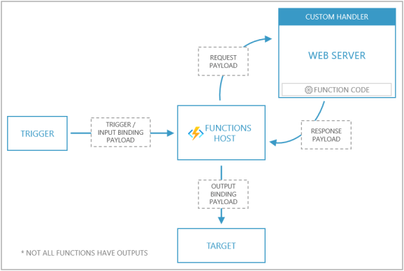 Running an R Script on a Schedule: Azure Functions (Serverless) | R-bloggers