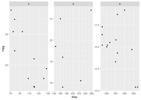 ggplot2: Faceting | R-bloggers