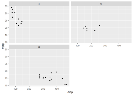 ggplot2: Faceting | R-bloggers