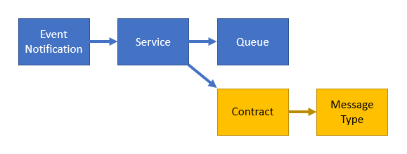 7 ways to track Database Schema changes – Part 6 – Event Notifications ...