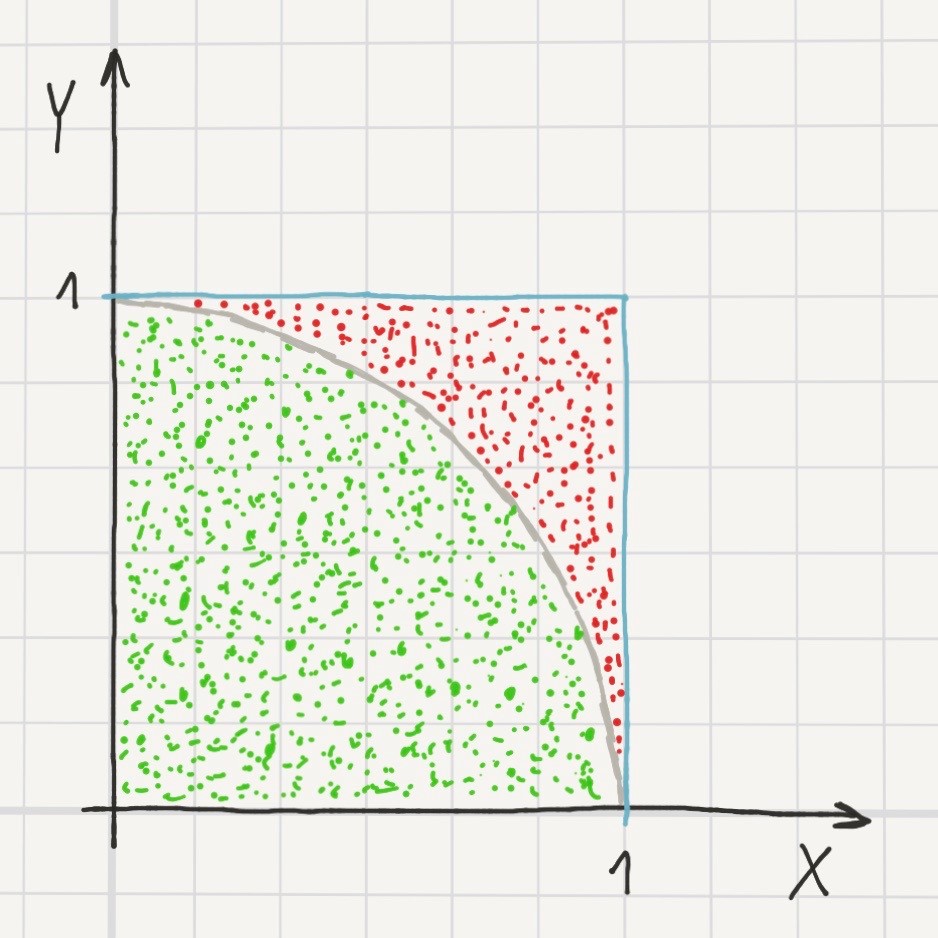 Java How To Approximate Pi With The Monte Carlo Simulation My Notes 2179