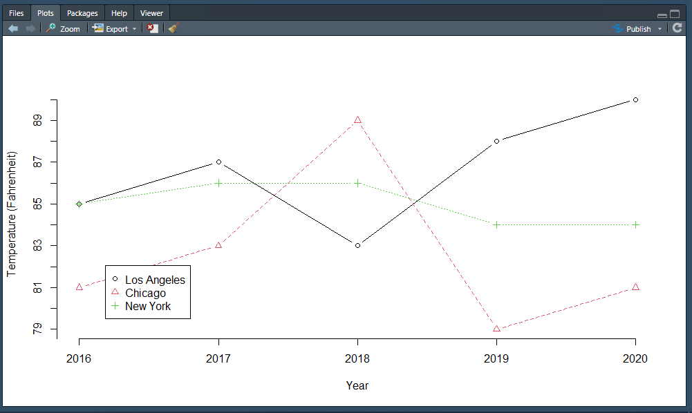 Matrix Subset Plots With Matplot In R Westmorr Consulting