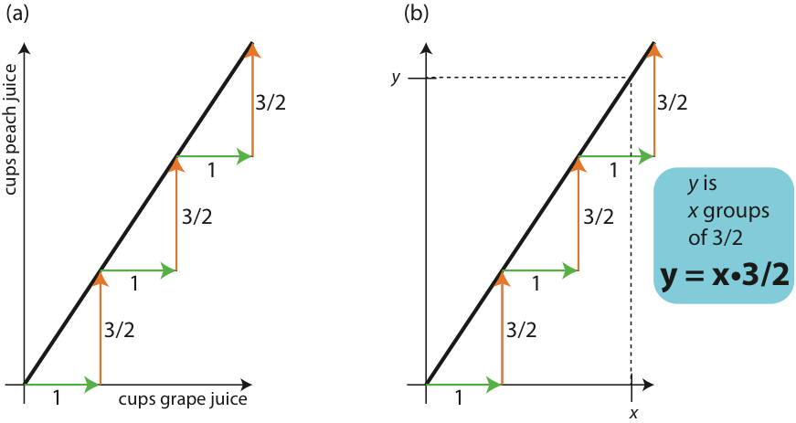 Why is Slope Hard to Teach?