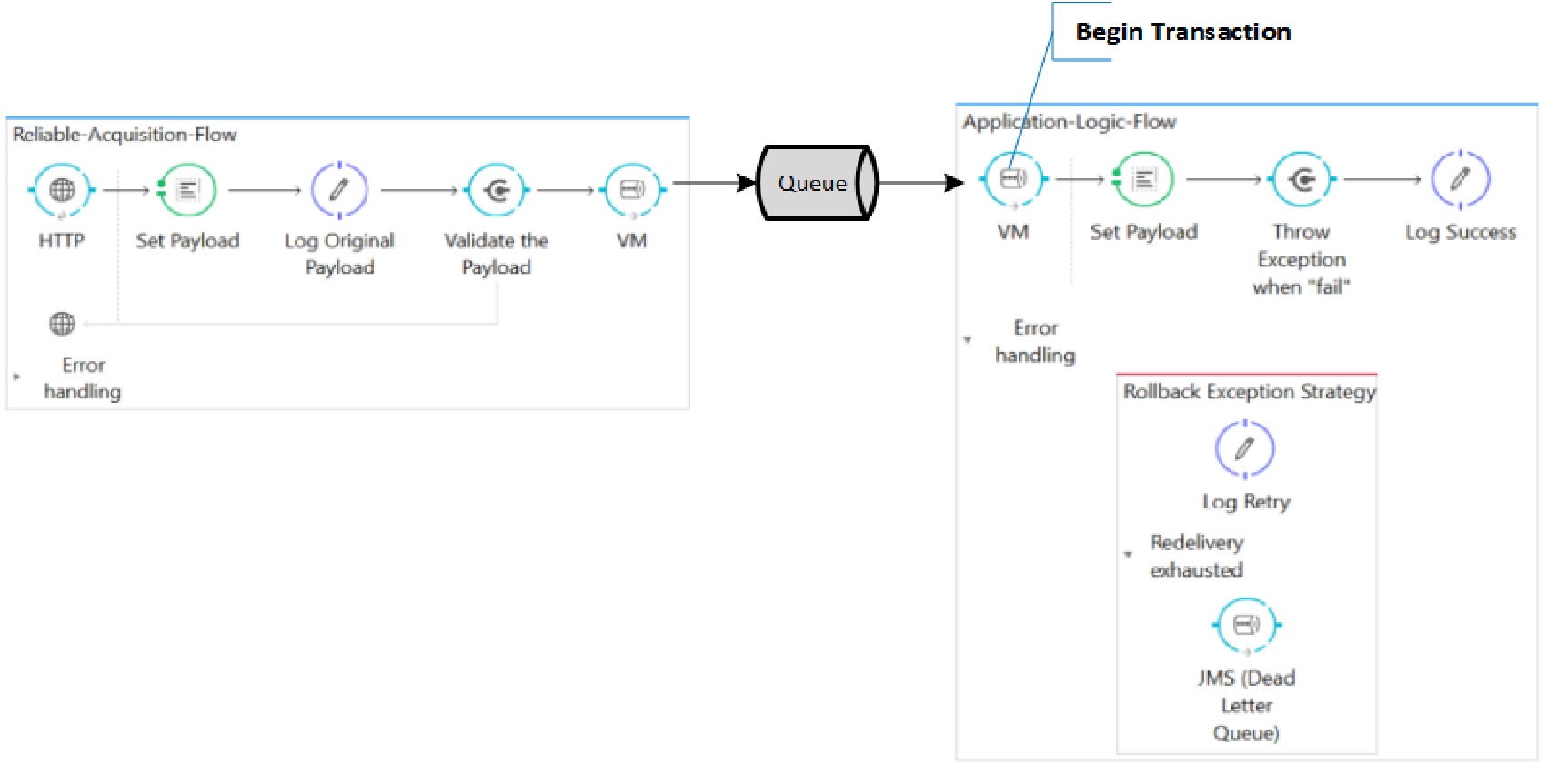 Ensuring Reliable Message Delivery in MuleSoft Applications - Perficient Blogs