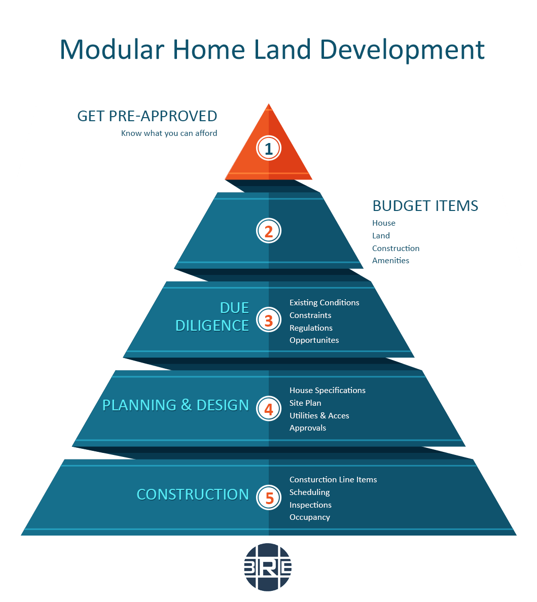 Land For New Modular Homes In Virginia - Blue Ridge Builders
