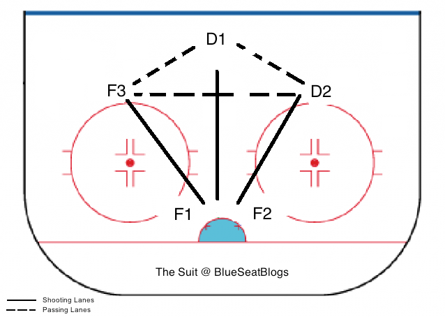 Hockey power play strategies