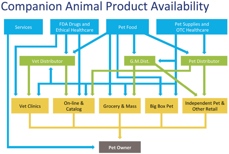 Animal-health pharmaceuticals are jumping the ‘ethical channel’ | b2b think