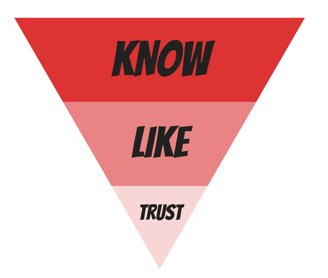 know_like_trust_funnel - BONVEC STRENGTH