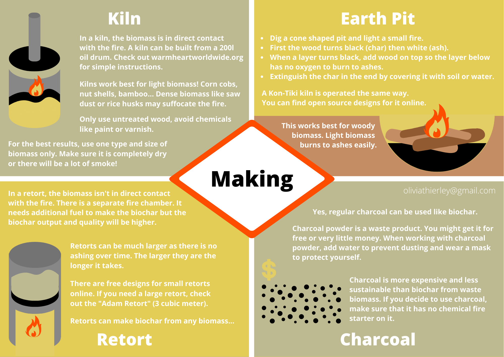 All Things Biochar on 6 Pages - Bottom Up Biochar