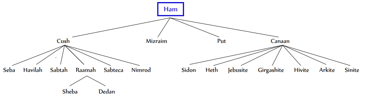 Noah’s Sons Part 3: Ham - Unveiling Understanding