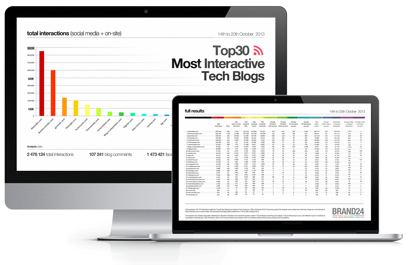 Top 30 Most Interactive Tech Blogs – YouMeGeeK