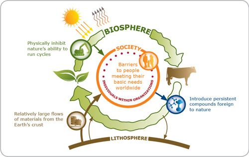 The Natural Step – Framework for Strategic Sustainable Development ...
