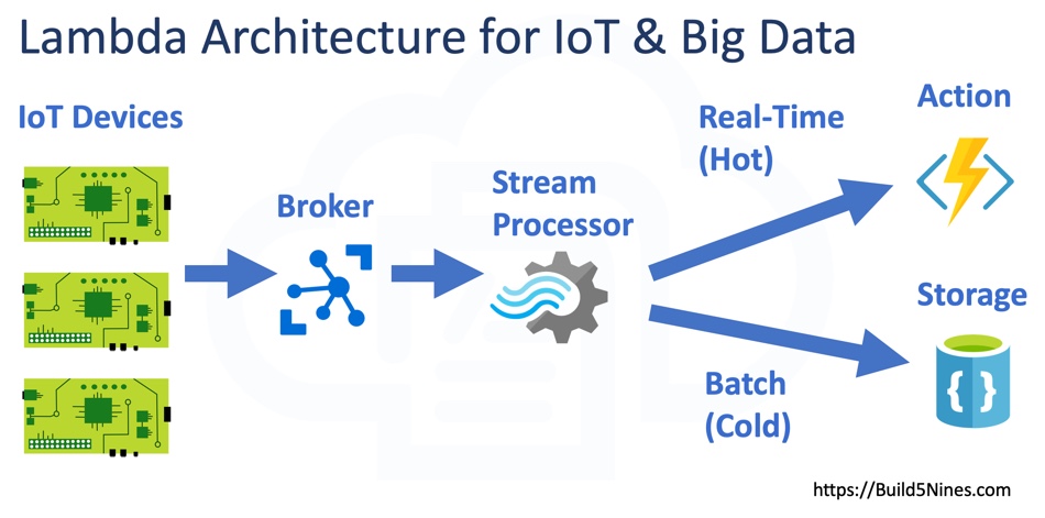 Lambda Architecture For IoT And Big Data Systems | Build5Nines